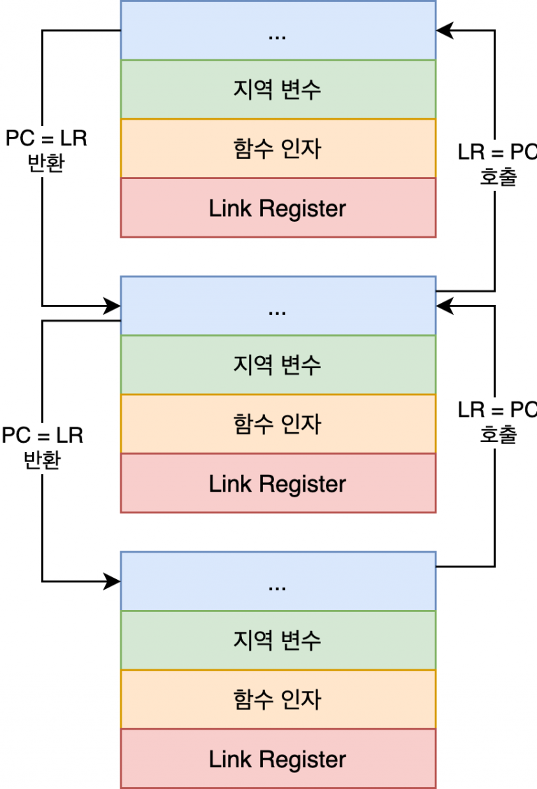 Stackful 과 Stackless 코루틴의 차이 | 찰스의 안드로이드 Stackful 과 Stackless 코루틴의 차이 | 찰스의 안드로이드