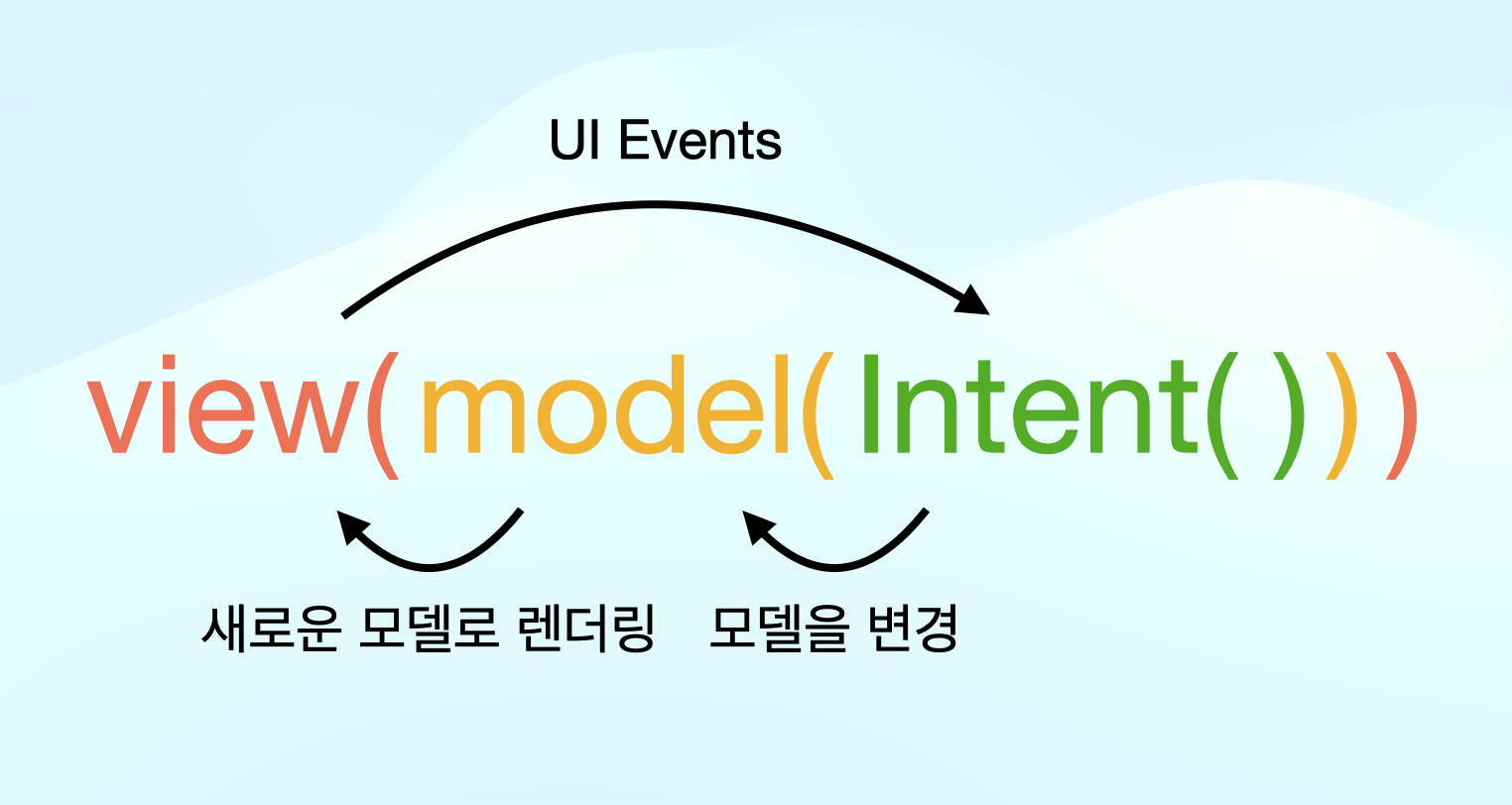 Android 프로젝트에 MVI 도입하기 | 찰스의 안드로이드