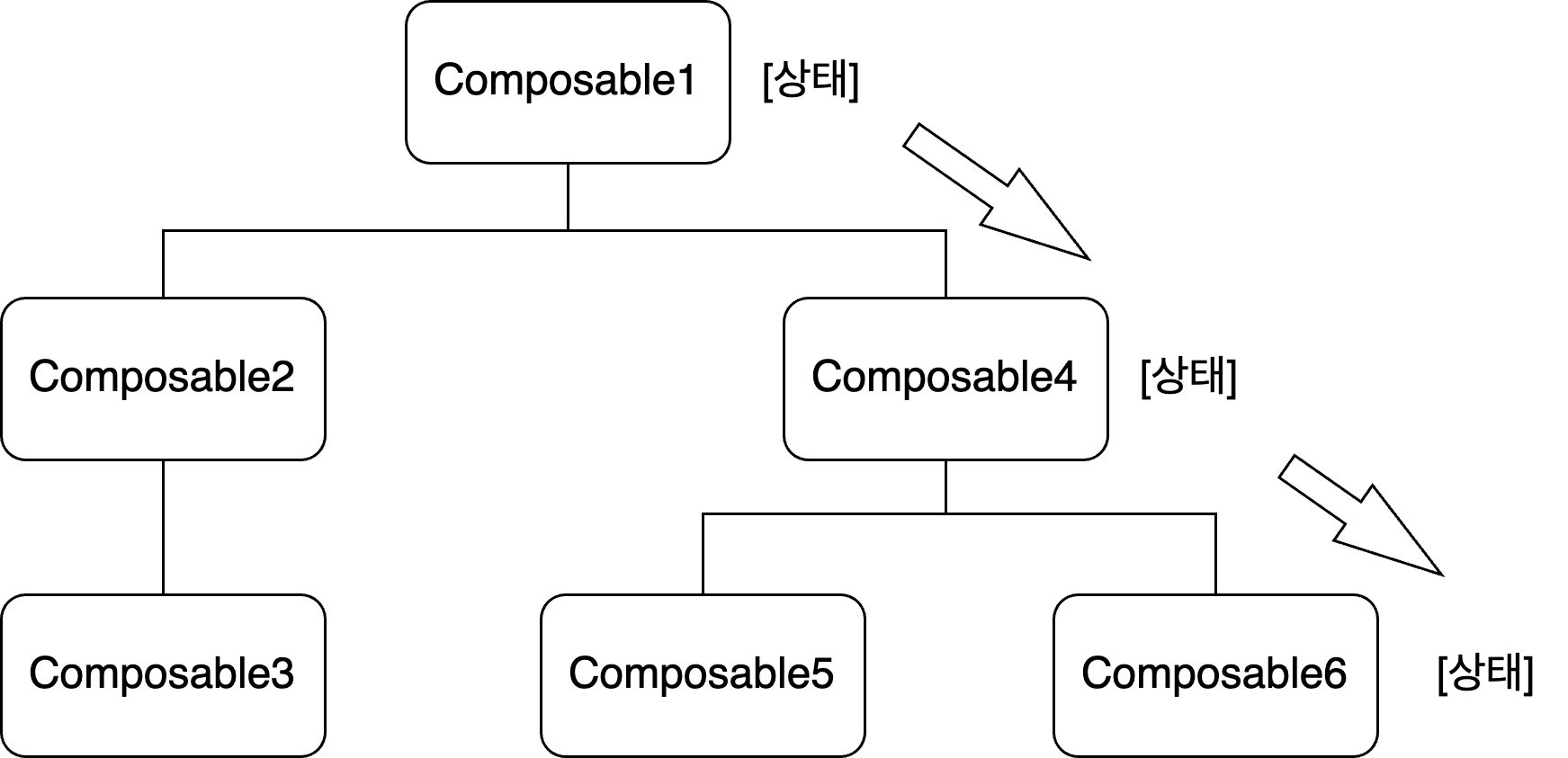 Compose의 CompositionLocal 이해하기 | 찰스의 안드로이드