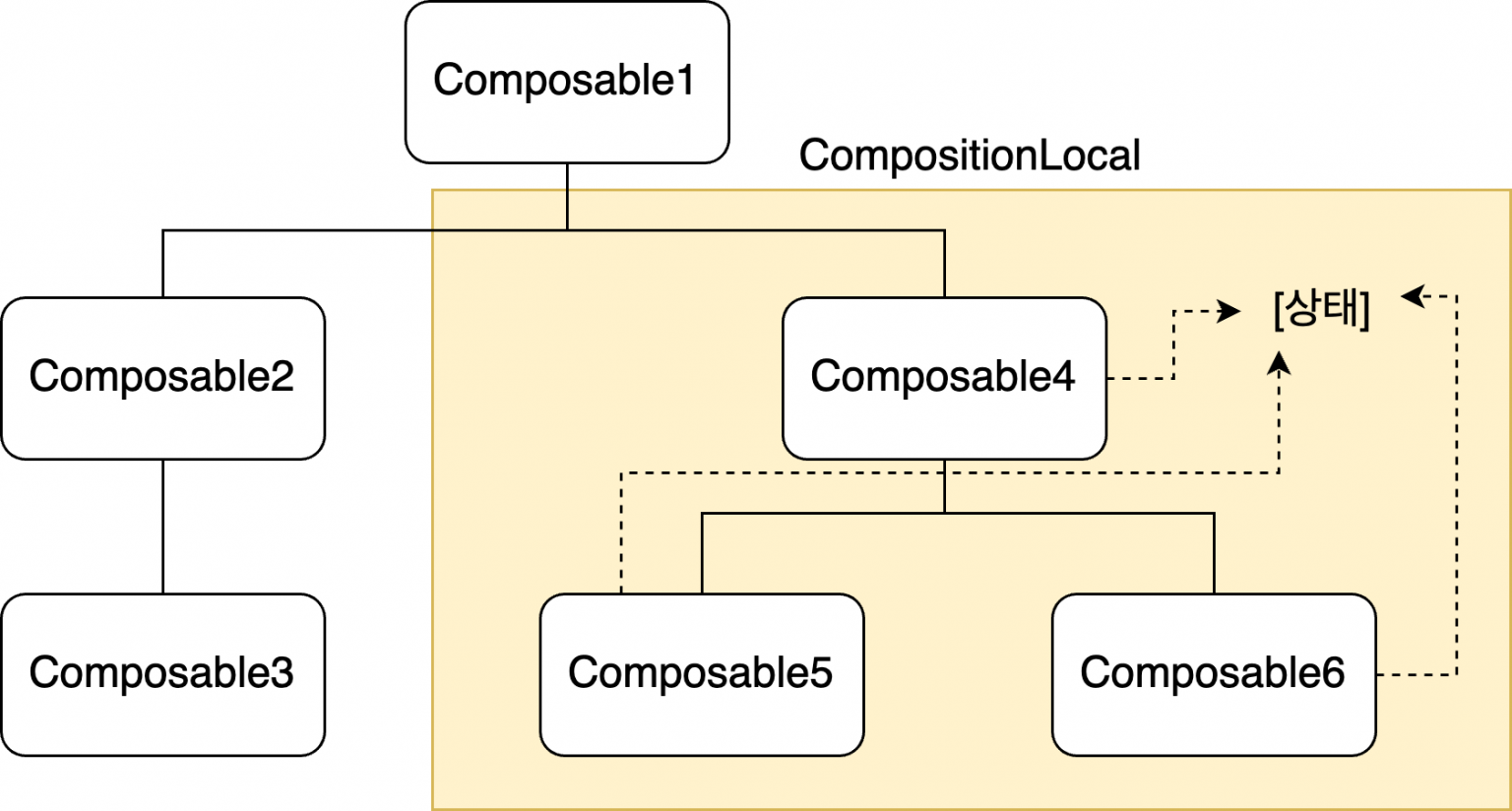 Compose의 CompositionLocal 이해하기 | 찰스의 안드로이드
